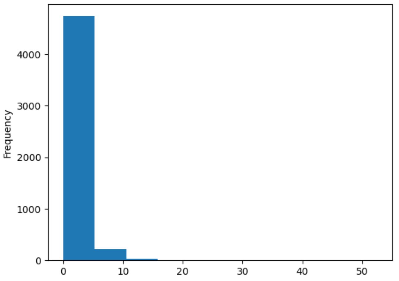 How Can I Create A Histogram With A Log Scale Using Pandas?