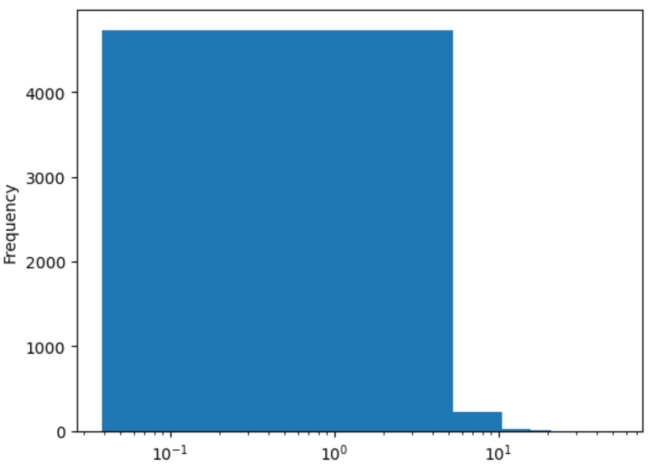 How Can I Create A Histogram With A Log Scale Using Pandas 2764