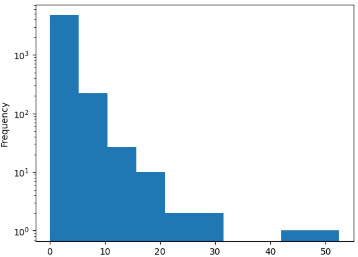 How Can I Create A Histogram With A Log Scale Using Pandas?