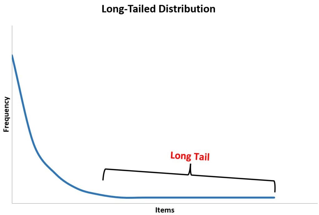 What Is A Long Tail Distribution? (Definition & Example)