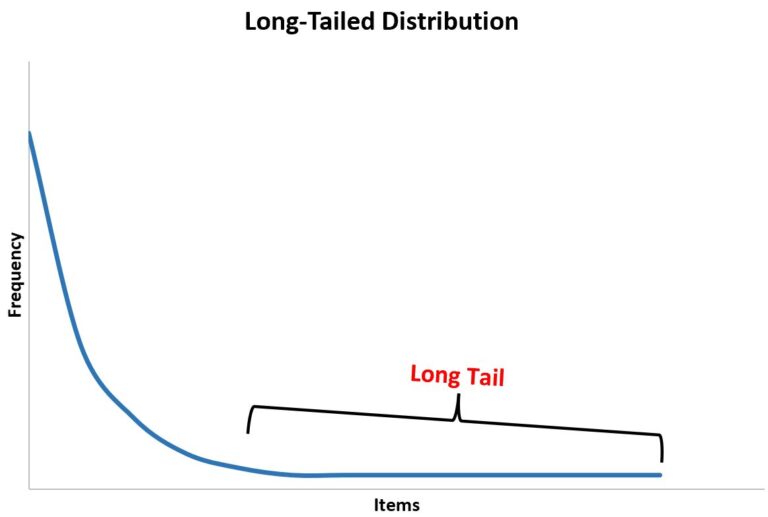 What Is A Long Tail Distribution? (Definition & Example)