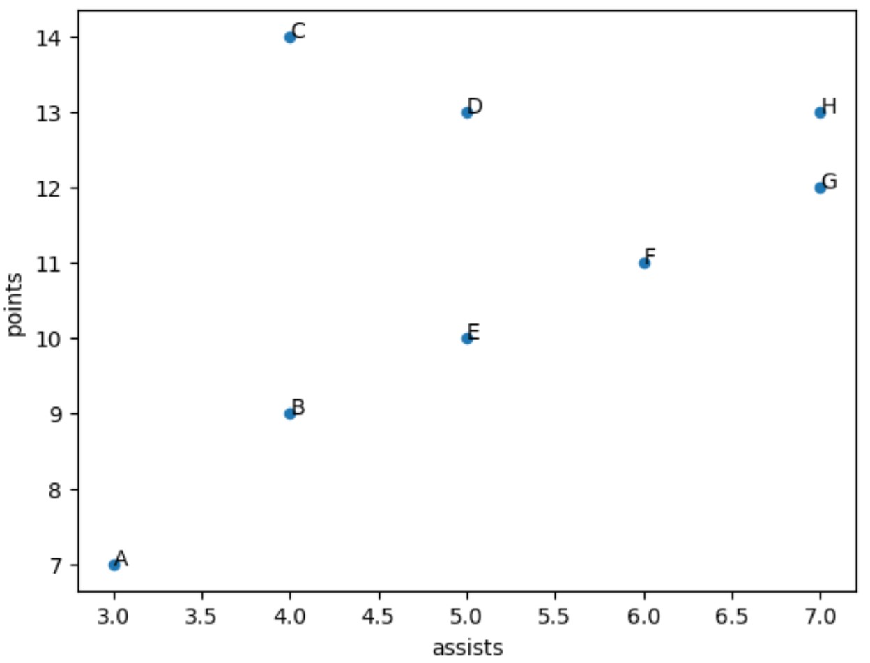 How Can I Label Points In A Scatter Plot Using Pandas?