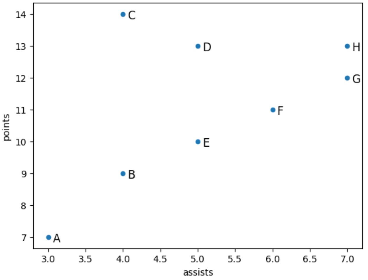 How Can I Label Points In A Scatter Plot Using Pandas?