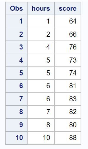 Does A Dataset Exist In SAS? (With An Example)