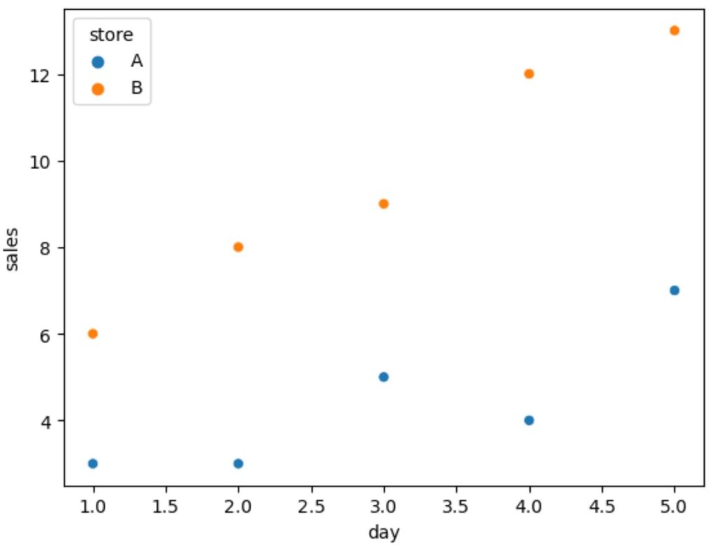 How Can I Change The Marker Size In A Seaborn Scatterplot?