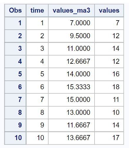 How Do I Calculate A Moving Average In SAS?