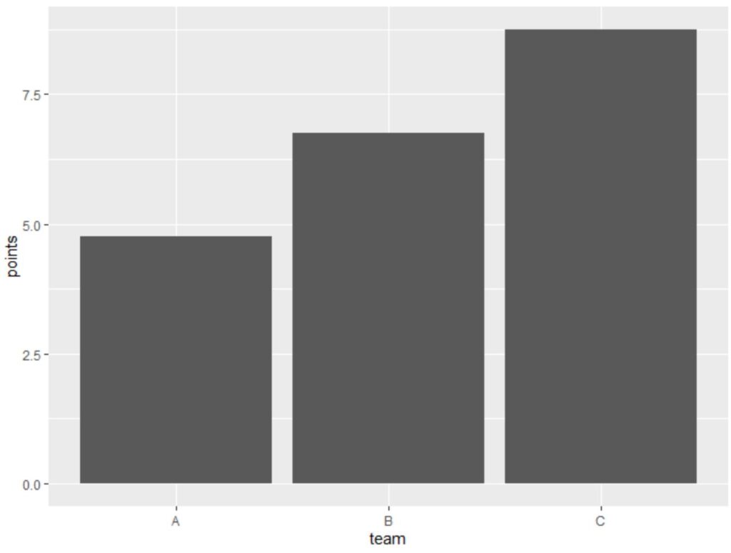 How Can I Plot The Mean With Geom_bar() In Ggplot2?