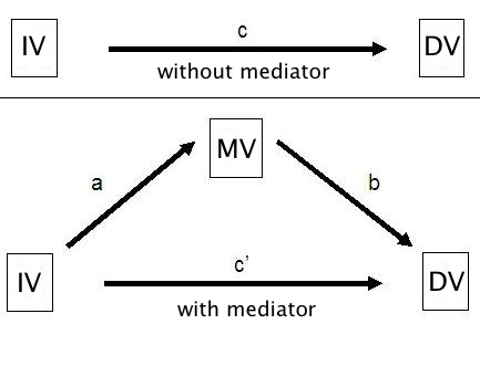 How Can I Perform Mediation With Multilevel Data Using Method 2 In SPSS?