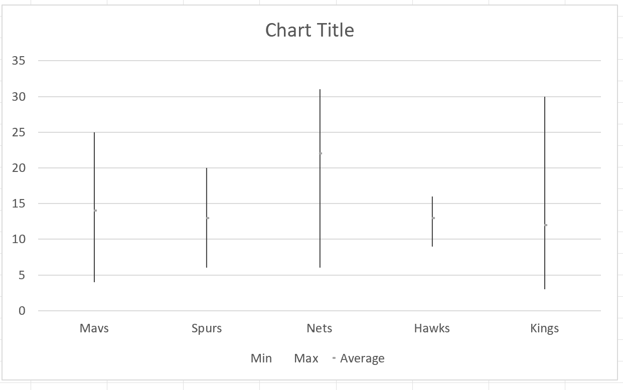 How Can I Create A Min Max And Average Chart In Excel?