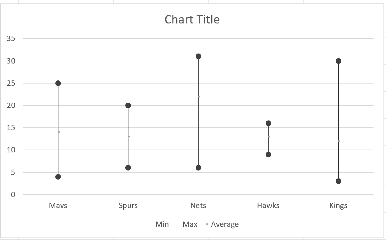 How Can I Create A Min Max And Average Chart In Excel?