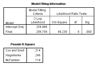 What Is Multinomial Logistic Regression And How Is It Used In SPSS For ...