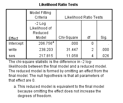 What Is Multinomial Logistic Regression And How Is It Used In SPSS For ...
