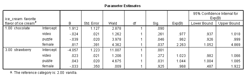 What Is The Interpretation Of The SPSS Annotated Output For Multinomial Logistic Regression?