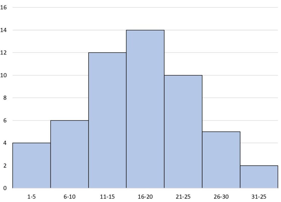What Is The Mode Of A Histogram And How Is It Determined? Can You ...