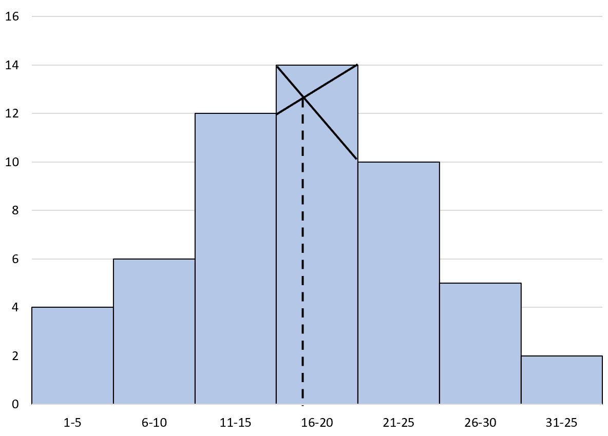 What Is The Mode Of A Histogram And How Is It Determined? Can You ...
