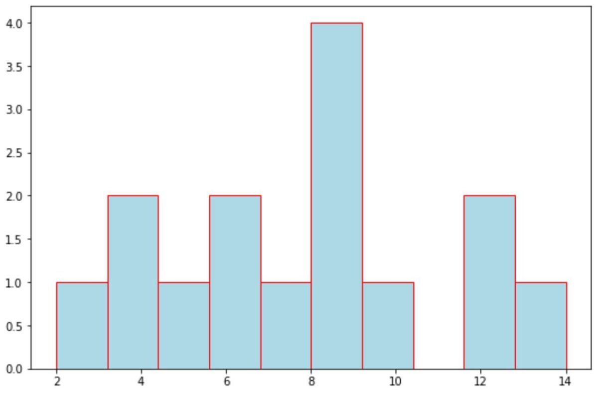 How Can I Modify A Matplotlib Histogram Color? Can You Provide Some ...