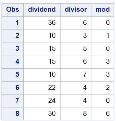 What Is The MOD Function In SAS And How Can It Be Used? Can You Provide ...