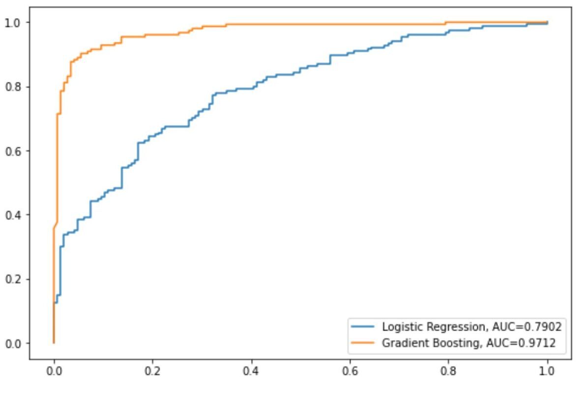 How Can I Plot Multiple ROC Curves In Python With An Example?