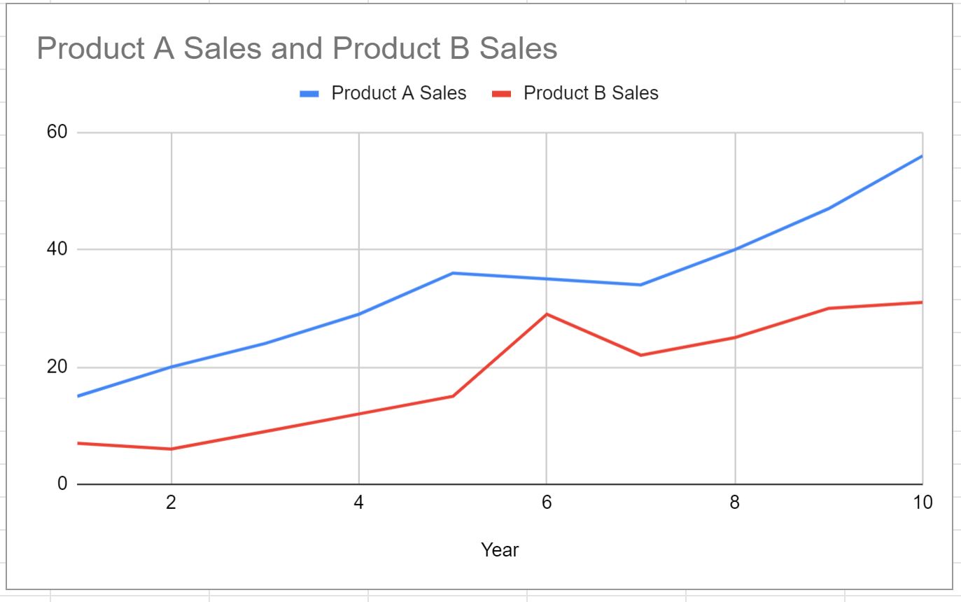 How Can I Add Multiple Trendlines To A Chart In Google Sheets?