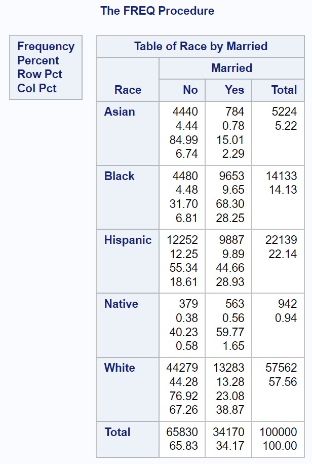 Can The Sas Procedure Proc Freq Be Used To Analyze Data And Display Frequency Counts Without