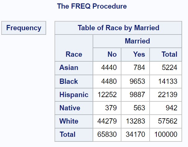 Can The Sas Procedure Proc Freq Be Used To Analyze Data And Display Frequency Counts Without
