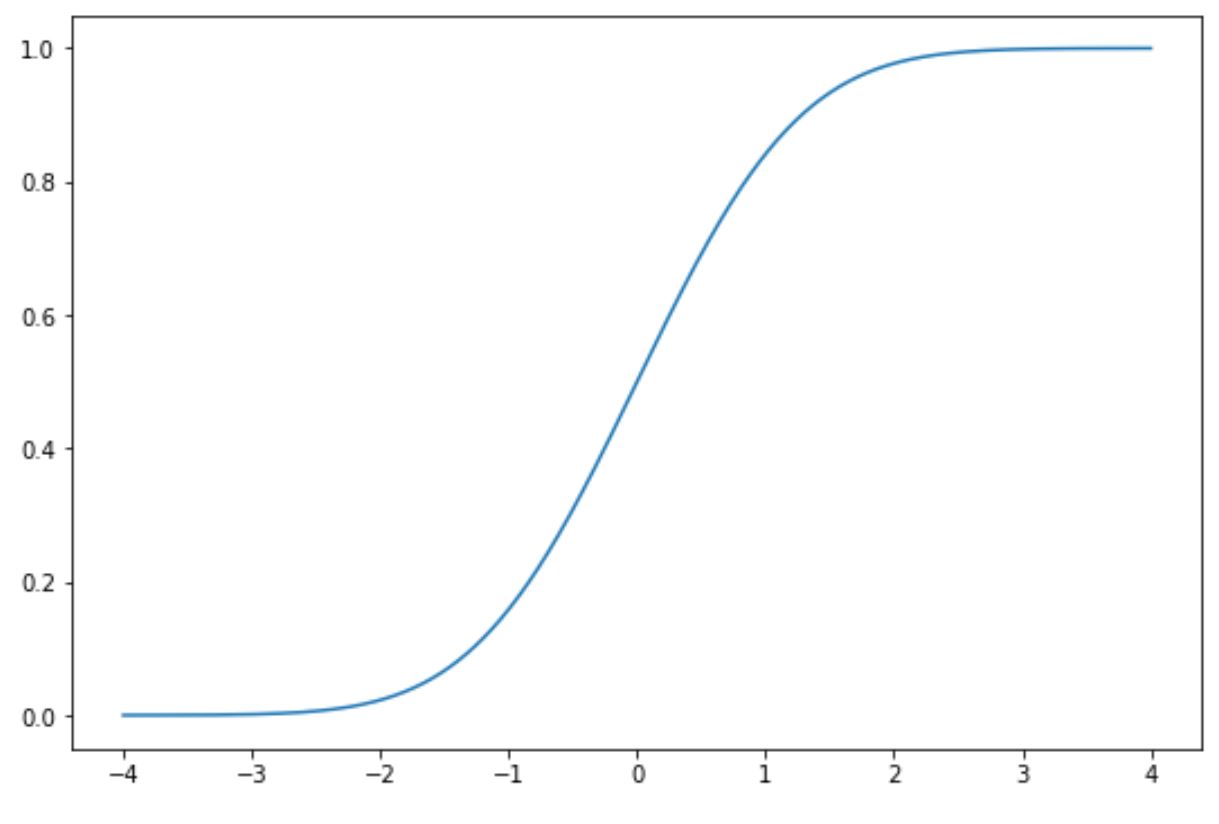How Can The Normal CDF Be Calculated And Plotted Using Python?