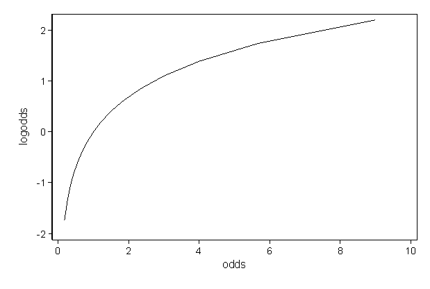 How Do I Interpret Odds Ratios In Logistic Regression?