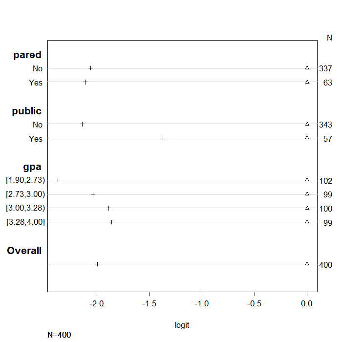 What Are Some Examples Of Ordinal Logistic Regression Data Analysis In R?