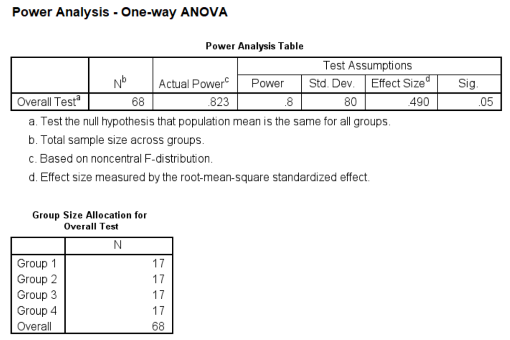 What Is The Power Analysis For A One-Way ANOVA?