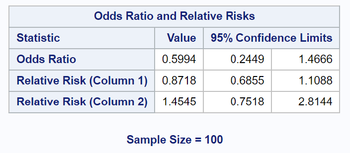 How Can Odds Ratios Be Calculated In SAS, Using An Example?