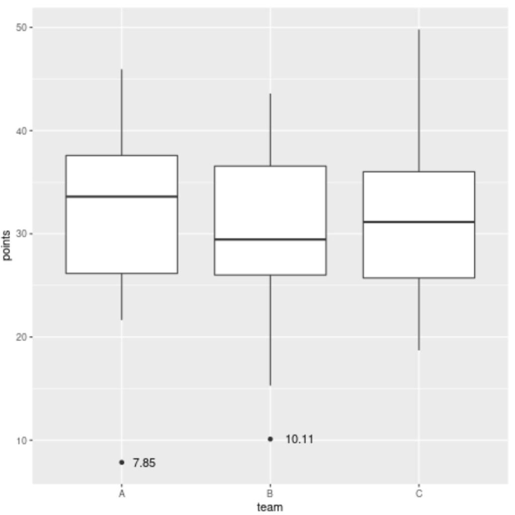 How Can I Label Outliers In Boxplots Using Ggplot2?