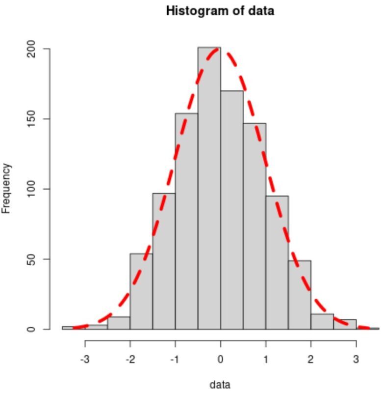 How Can I Overlay A Normal Curve On A Histogram In R?