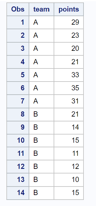 How Can SAS Be Used To Plot Groups Using PROC SGPLOT?