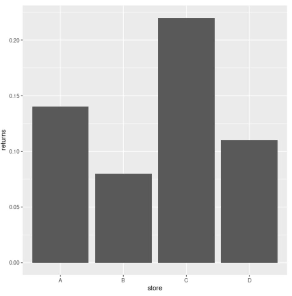 How Can The Axis In Ggplot2 Be Converted To A Percentage Scale?