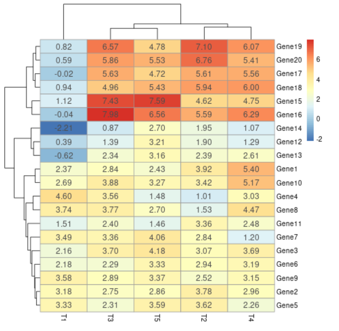 How Can I Use Pheatmap() In R To Create Heatmaps?