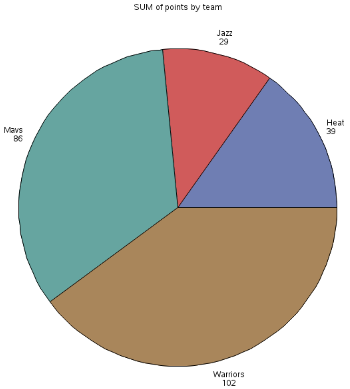 How Can I Create Pie Charts In SAS?