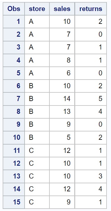 How Can I Create Pivot Tables In SAS? Can You Provide An Example?