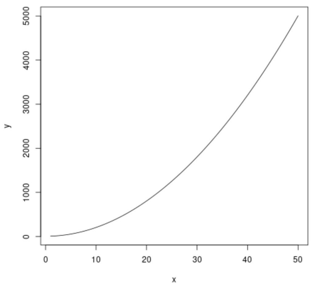 How Do You Plot An Equation In R, And Can You Provide Examples?