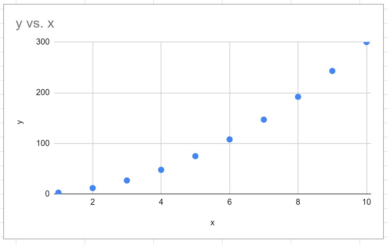 How Do I Plot An Equation In Google Sheets?