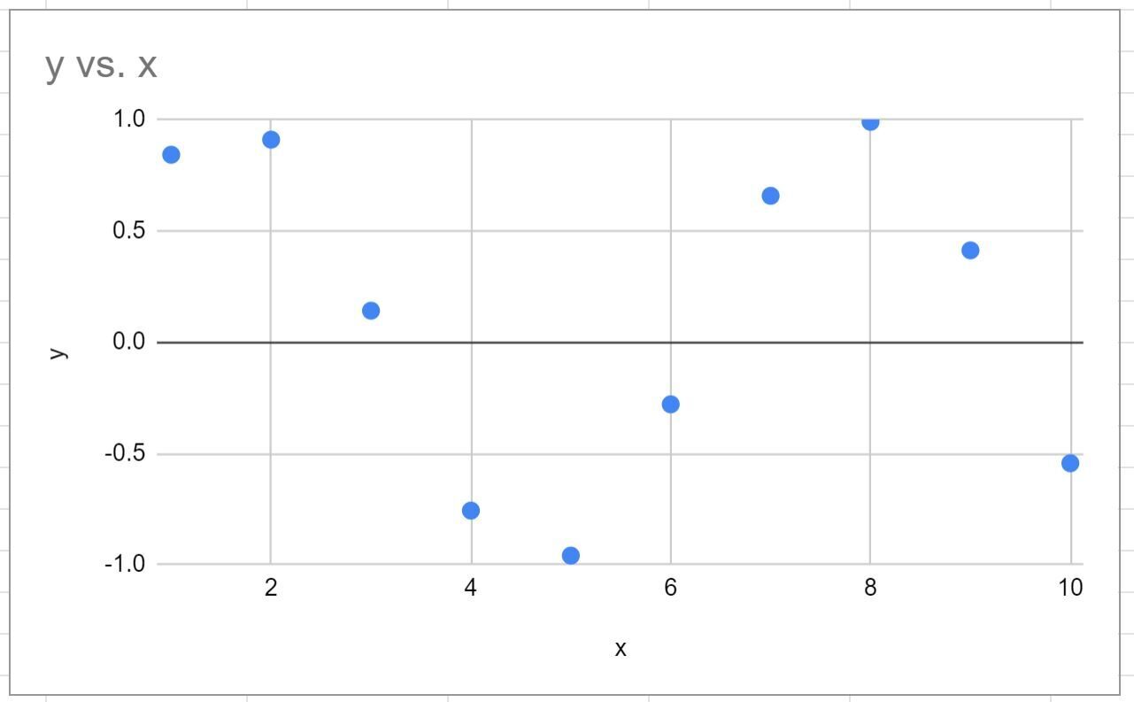 How Do I Plot An Equation In Google Sheets?