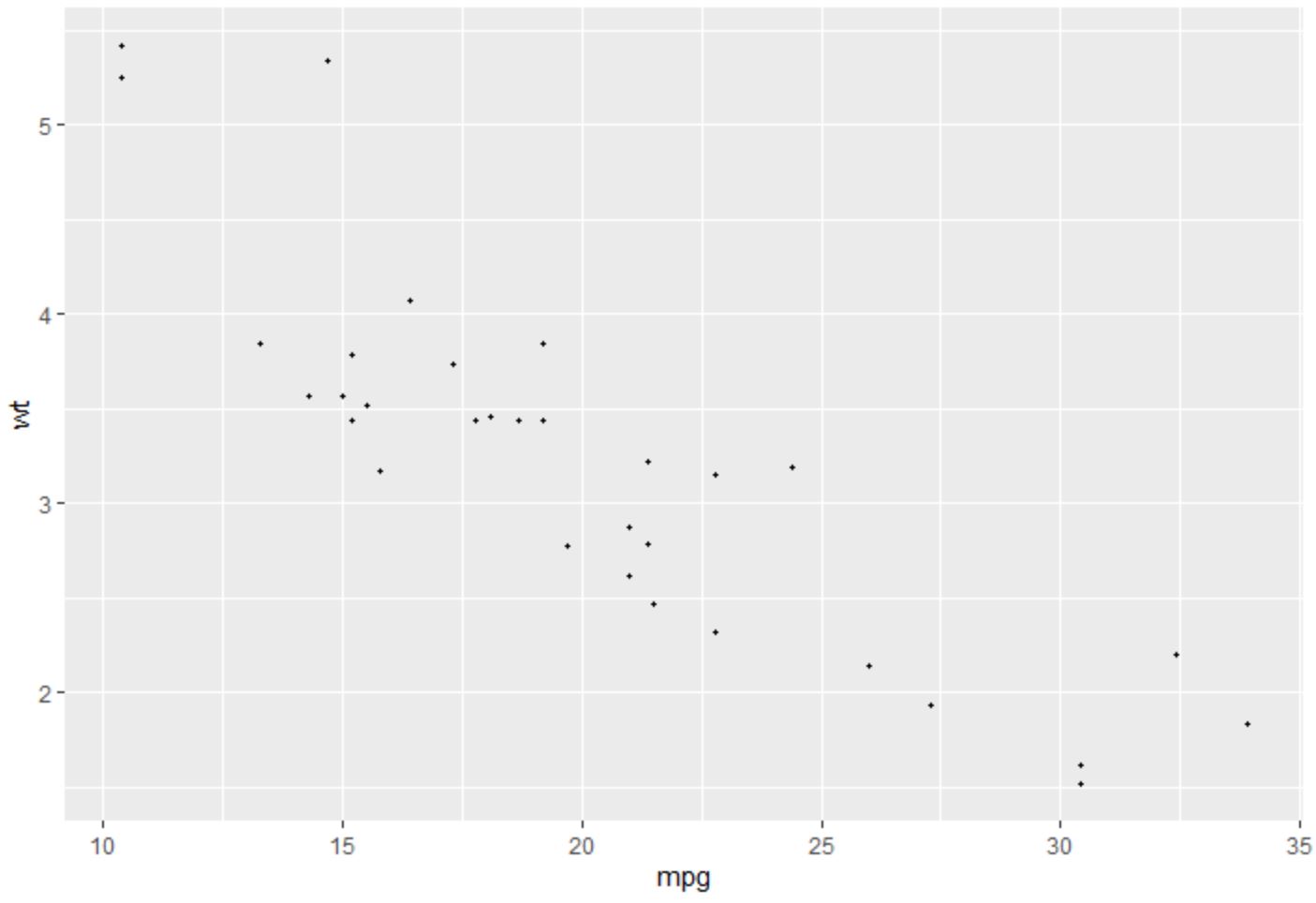 How Can The Point Size In Ggplot2 Be Changed?