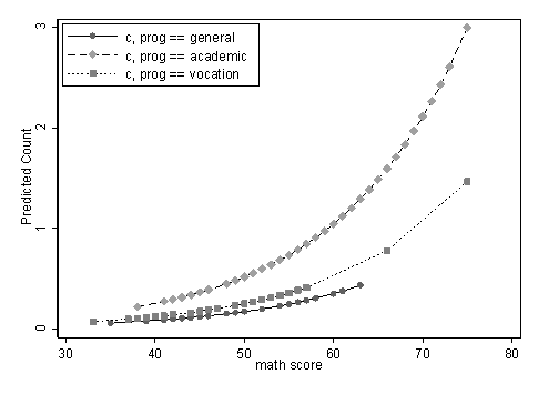 What Is Poisson Regression And How Can It Be Used For Stata Data Analysis?
