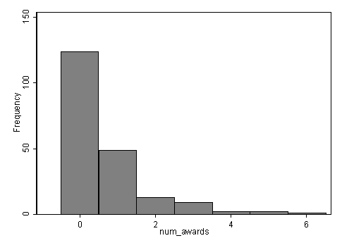 What Is Poisson Regression And How Can It Be Used For Stata Data Analysis?