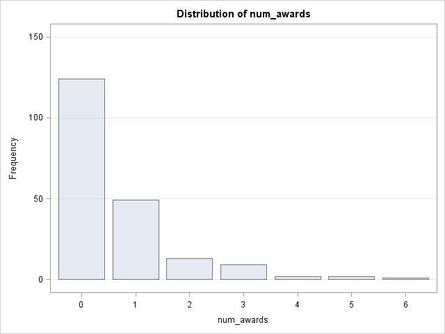 What Is Poisson Regression And How Is It Utilized In SAS Data Analysis?