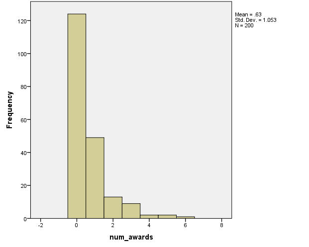 What Are Some Examples Of Poisson Regression In SPSS For Data Analysis?