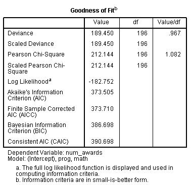 What Are Some Examples Of Poisson Regression In SPSS For Data Analysis?