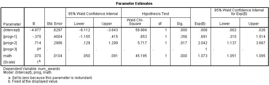What Are Some Examples Of Poisson Regression In SPSS For Data Analysis?