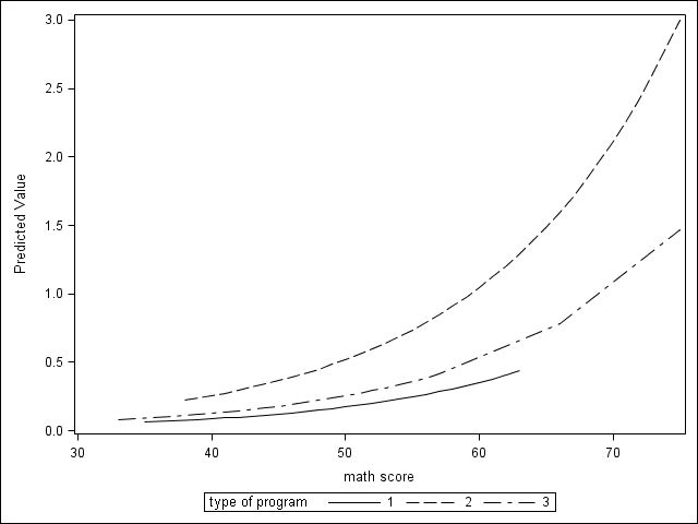 What Is Poisson Regression And How Is It Utilized In SAS Data Analysis?