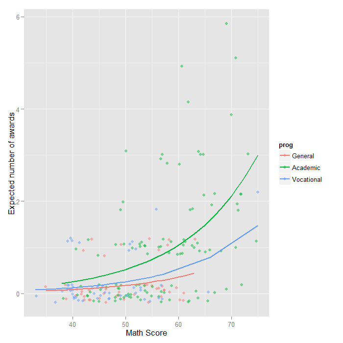 What Is Poisson Regression And How Is It Used In R Data Analysis?