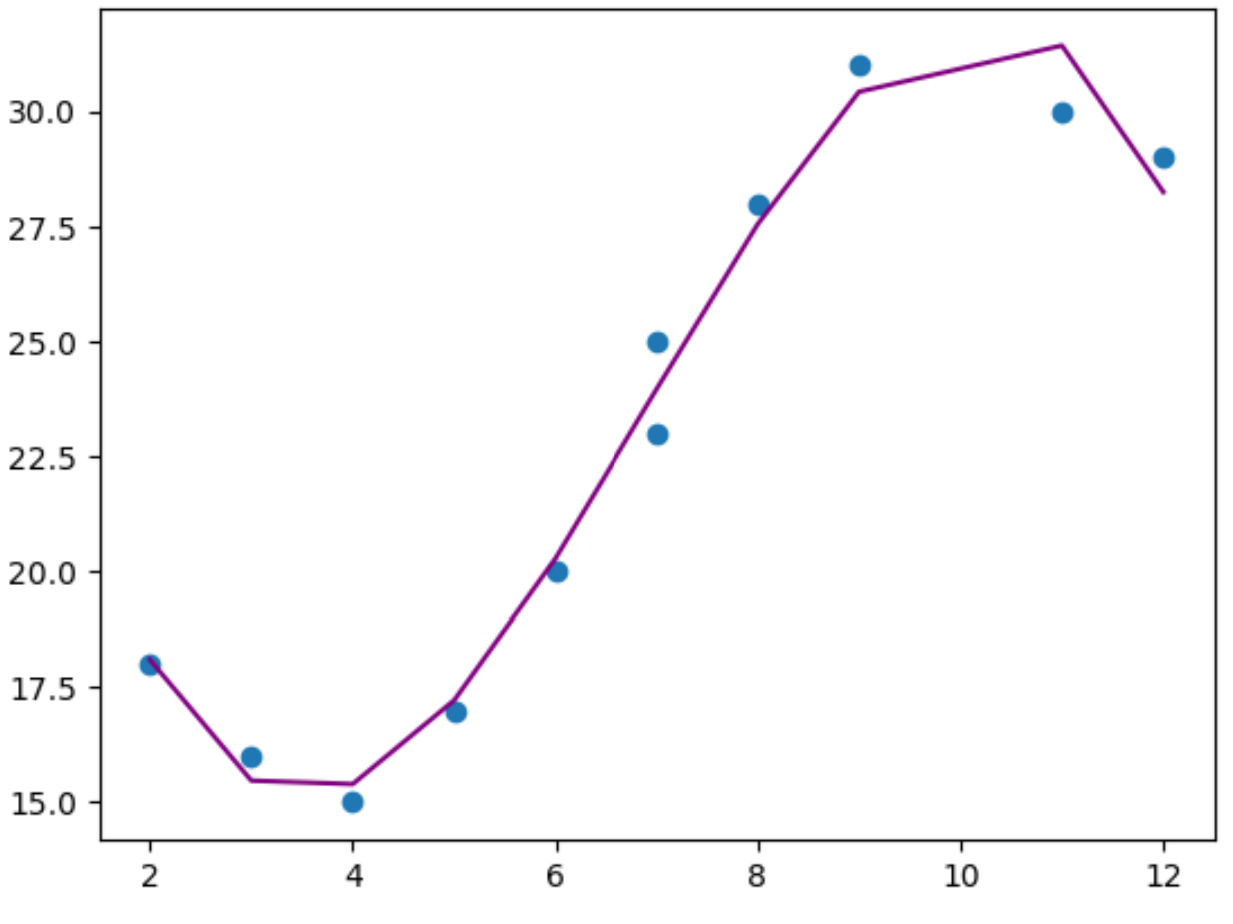 How Can We Perform Polynomial Regression Using Scikit-Learn?